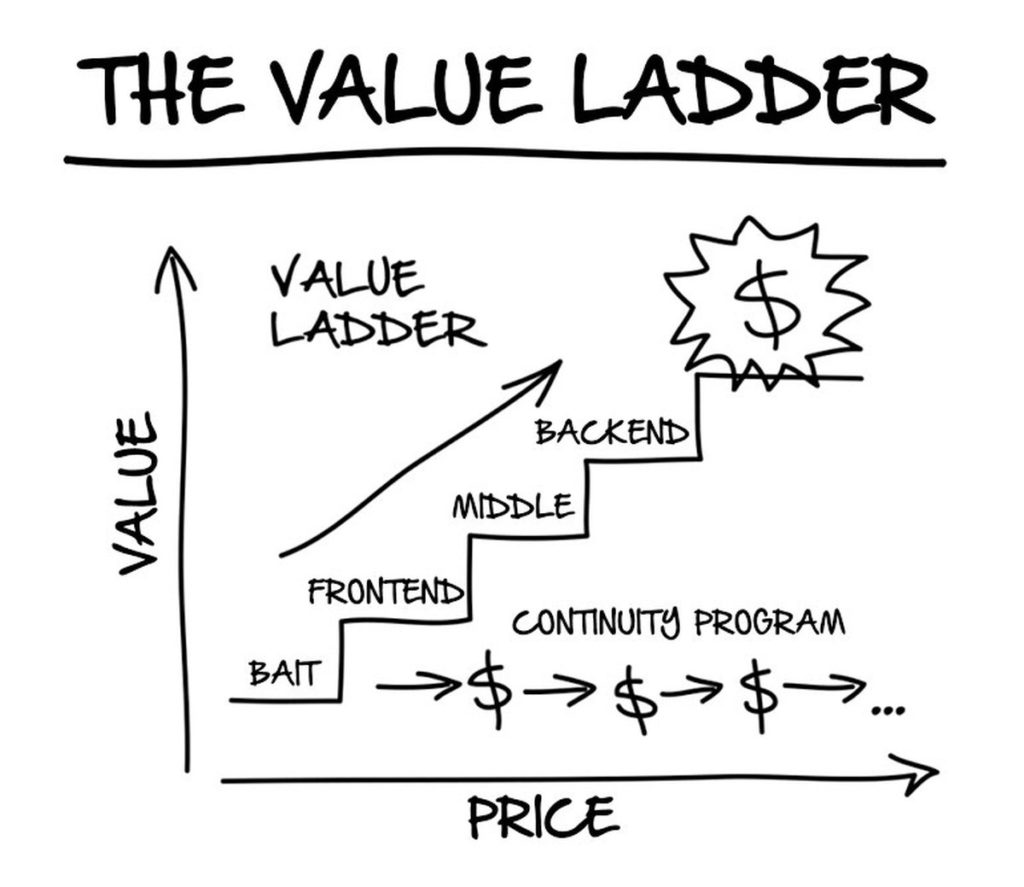Value Ladder ClickFunnels · RijnWeb · SEO Specialist